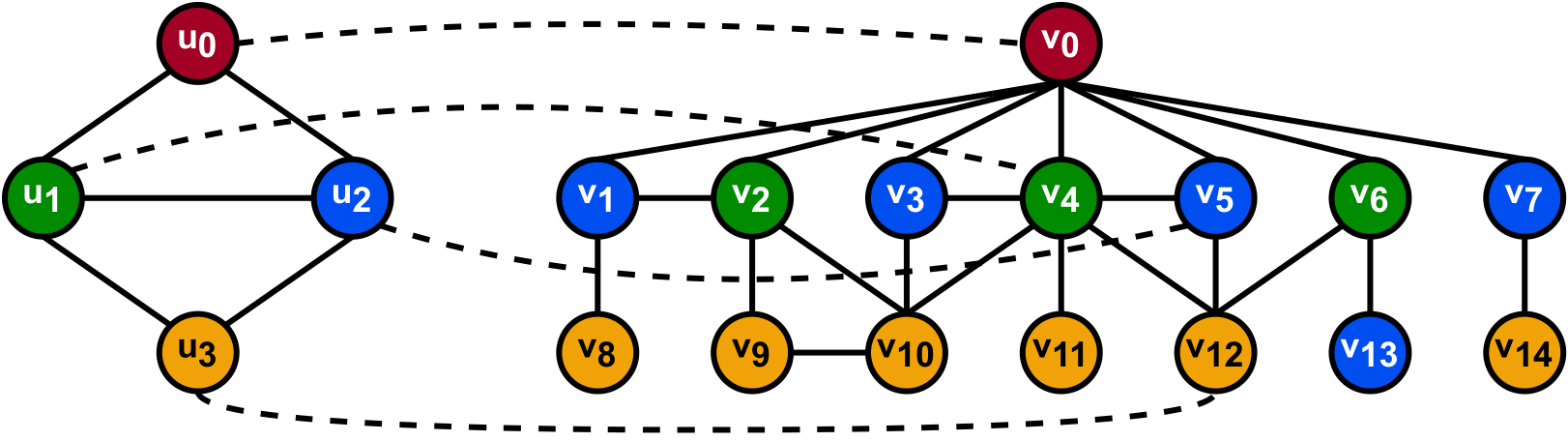 High-Performance Subgraph Isomorphism Search | DIPSA: Data-Intensive Parallel Systems and Algorithms