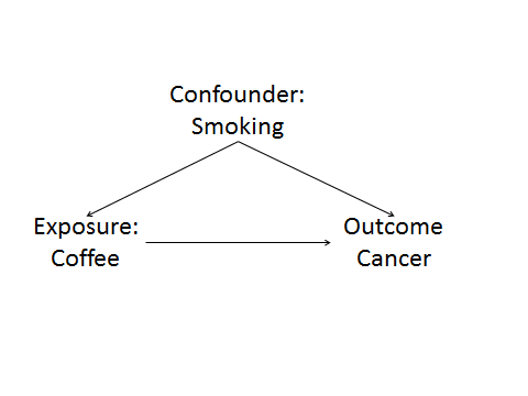DAG Blog Part 1: Understanding Confounding | The Grief Study
