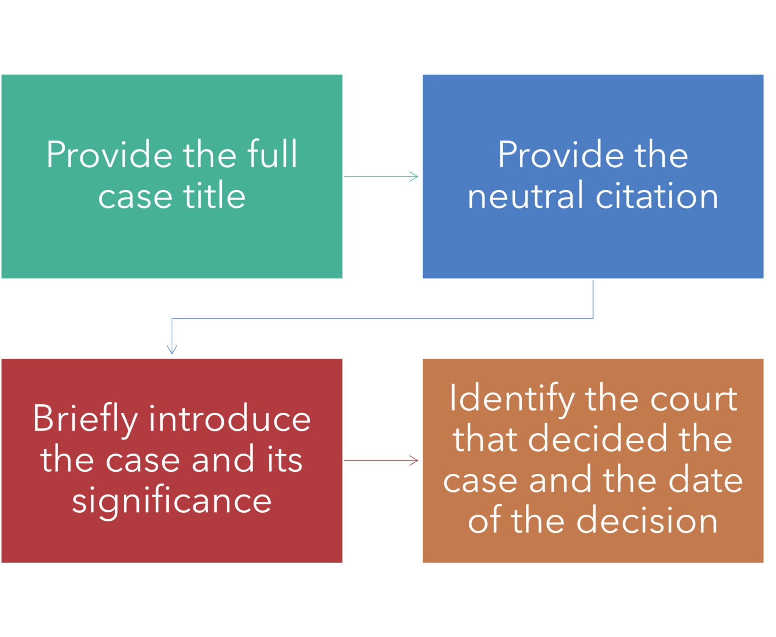 Tips on…Writing a Case Note – Law Study Skills