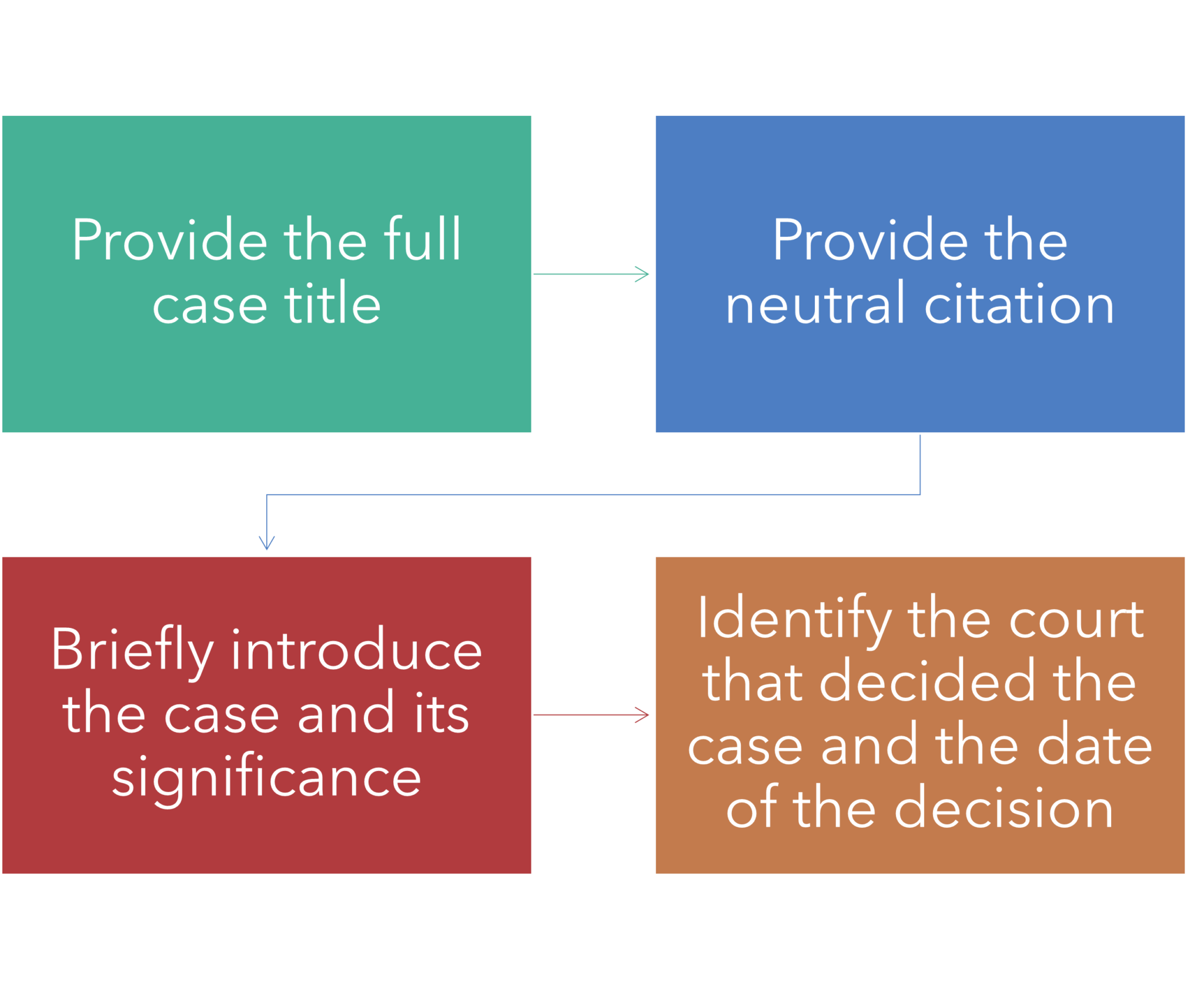 Tips on…Writing a Case Note – Law Study Skills