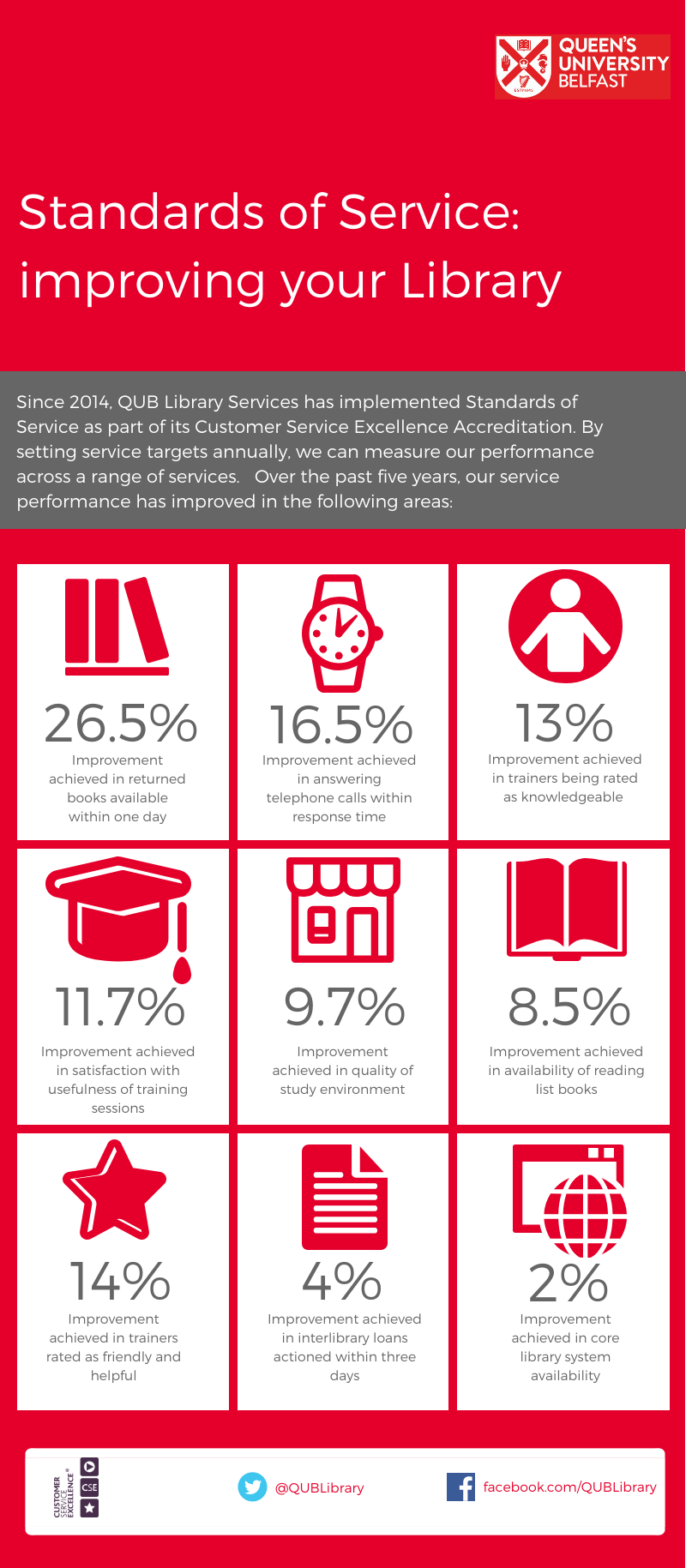 Standards of Service: improving your Library | Library Blog