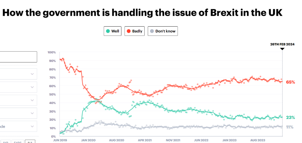 When did the people of the UK lose trust in the political parties ...