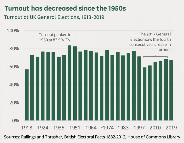 Engaging the Masses: How Has British Political Participation Changed ...
