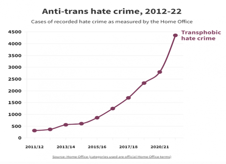 Why has the Transgender community been left behind? Rampant increase in ...