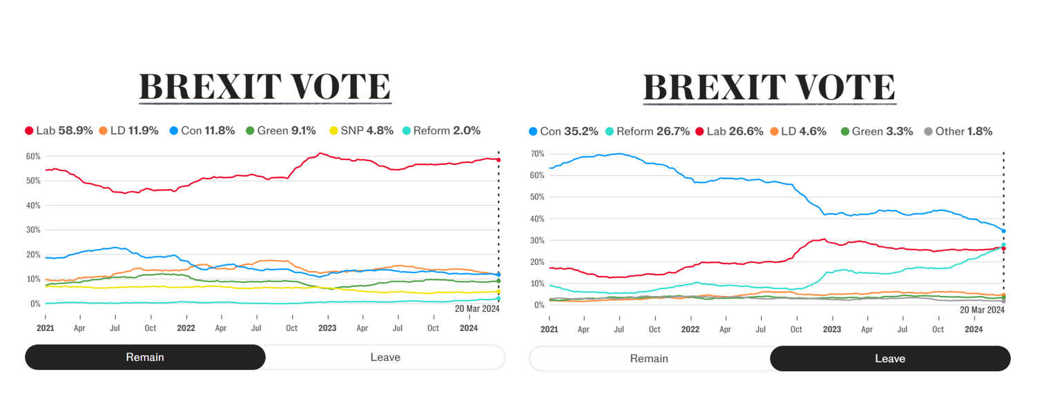The Impact of Brexit on Voting Behaviours in the UK – British Politics ...